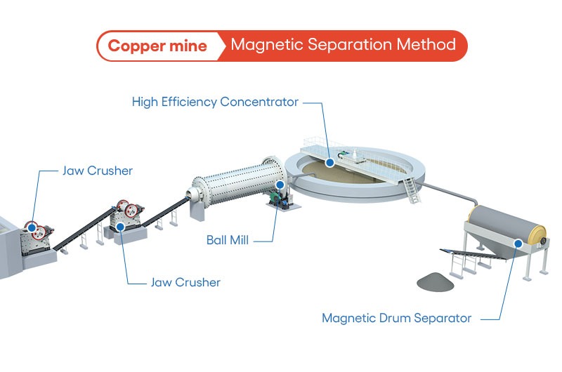 Copper ore processing plant - GuoGao Mine